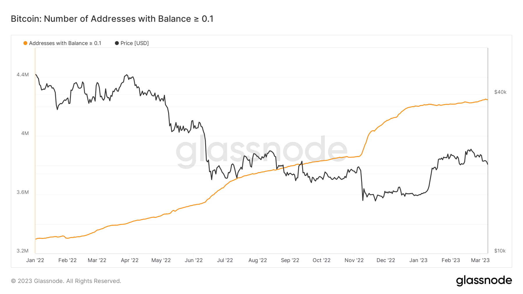 Bitcoin: Number of Addresses with Balance ≥ 0.1 The number | Crypto ...