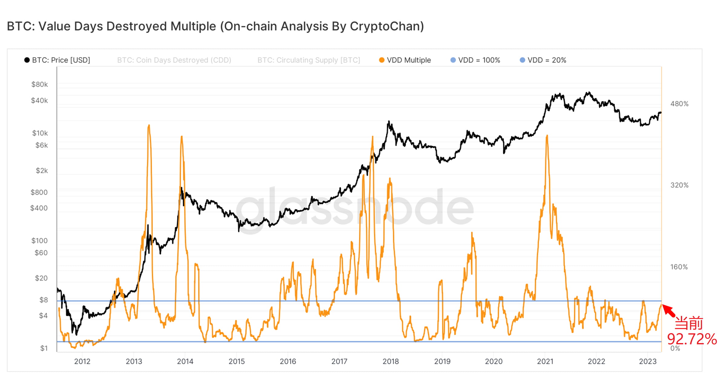 [#BTC on-chain indicator update] The current indicator | CryptoChan on ...