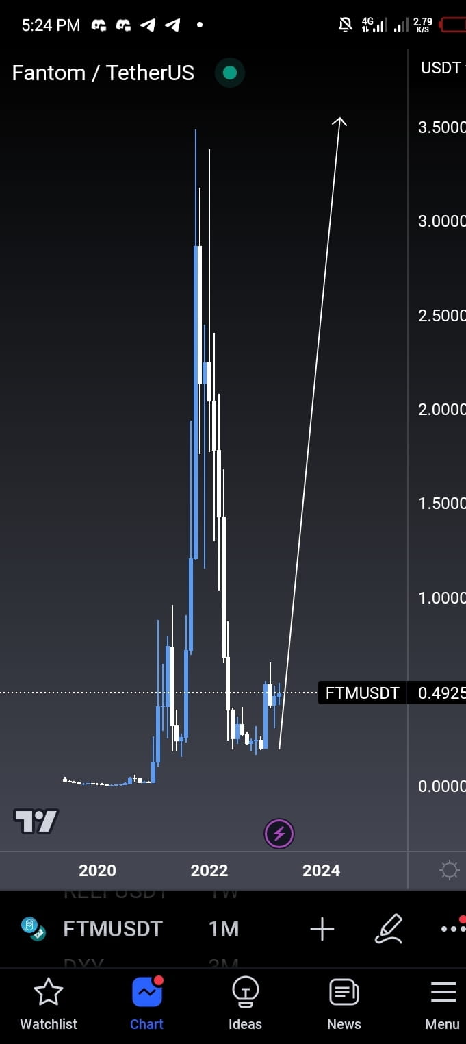 FTM USDT buy it . | SHABASHY CRYPTO on Binance Square