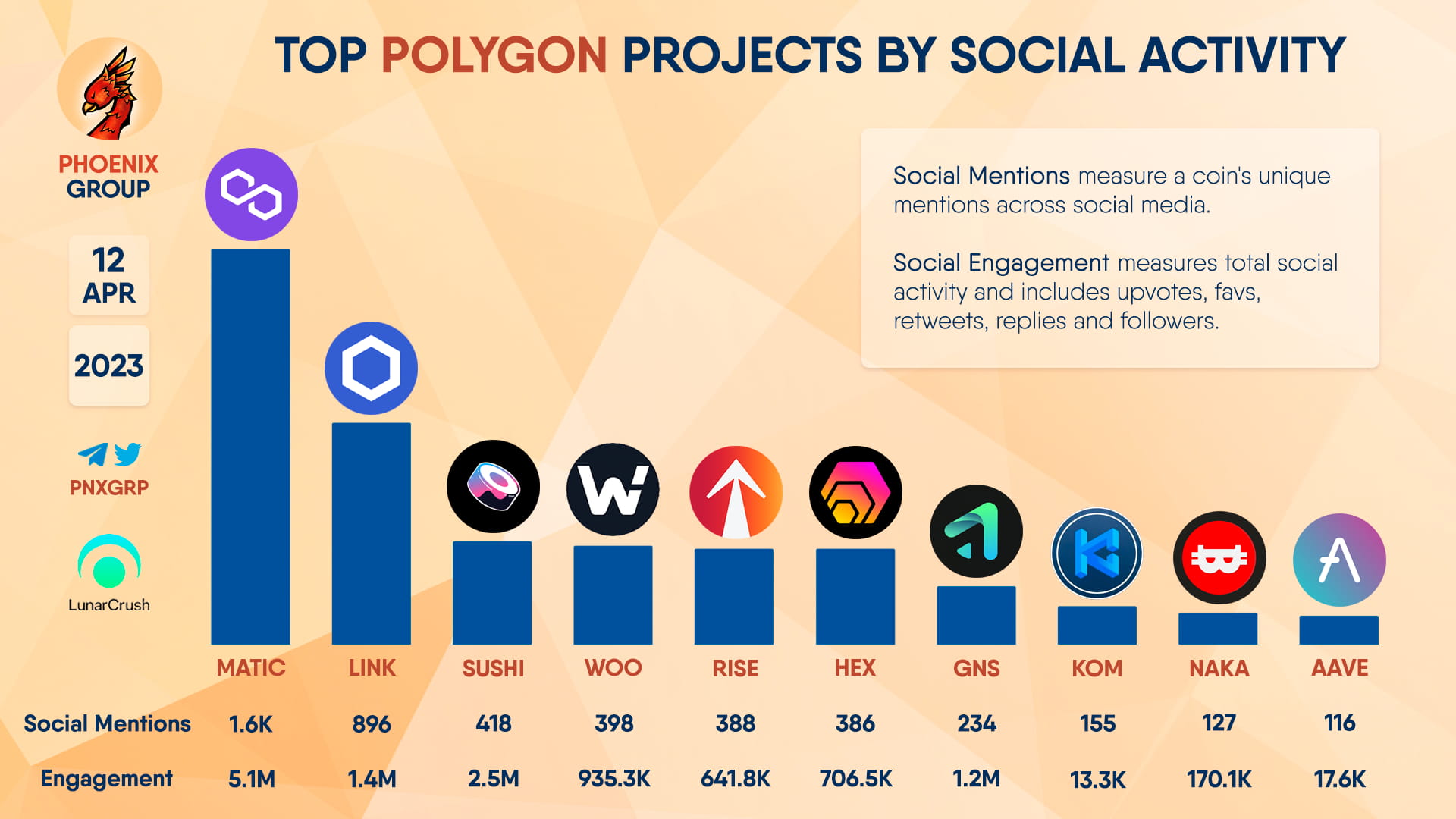 TOP #POLYGON PROJECTS BY SOCIAL ACTIVITY #MATIC #LINK #SUSH | Phoenix ...