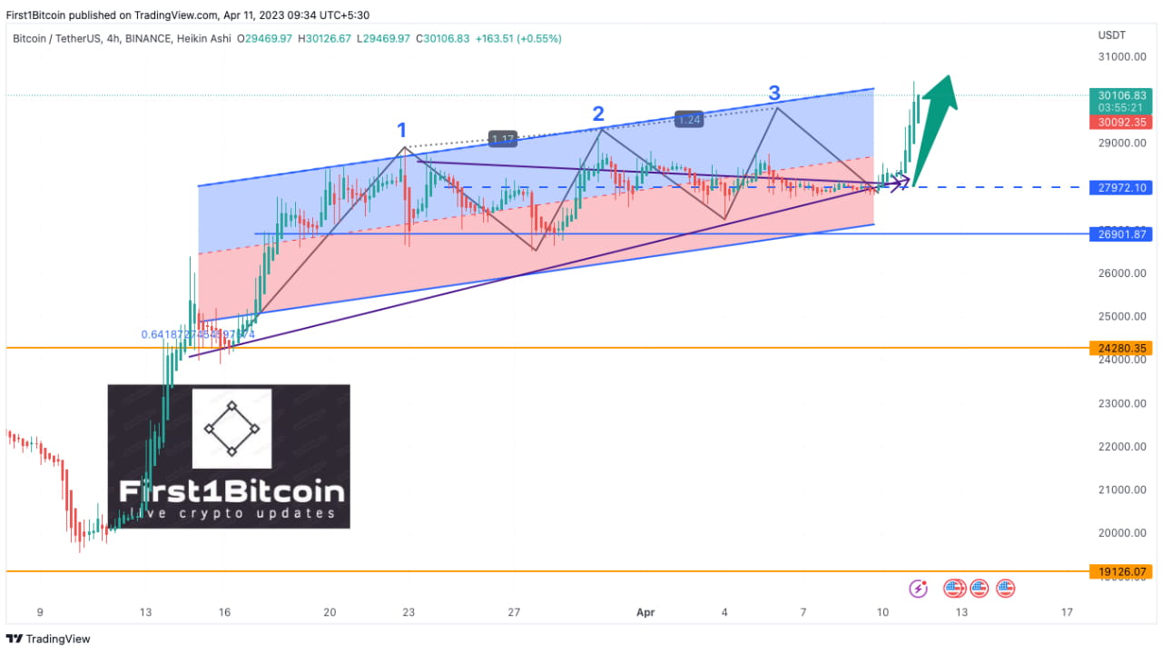 Look BTC 4-hour time frame chart | First1Bitcoin on Binance Square