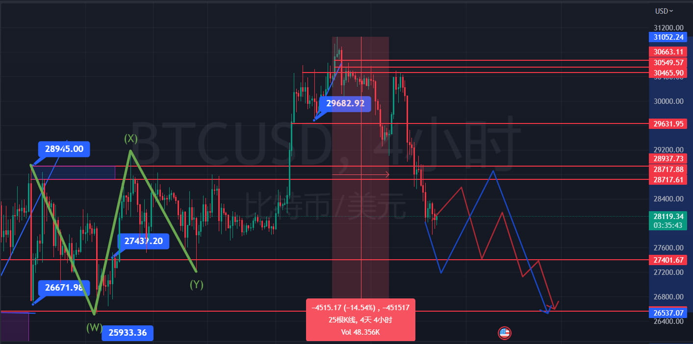 BTC evening review: 1. In the chip-intensive area, short po | 艾叔是个好哥哥 ...