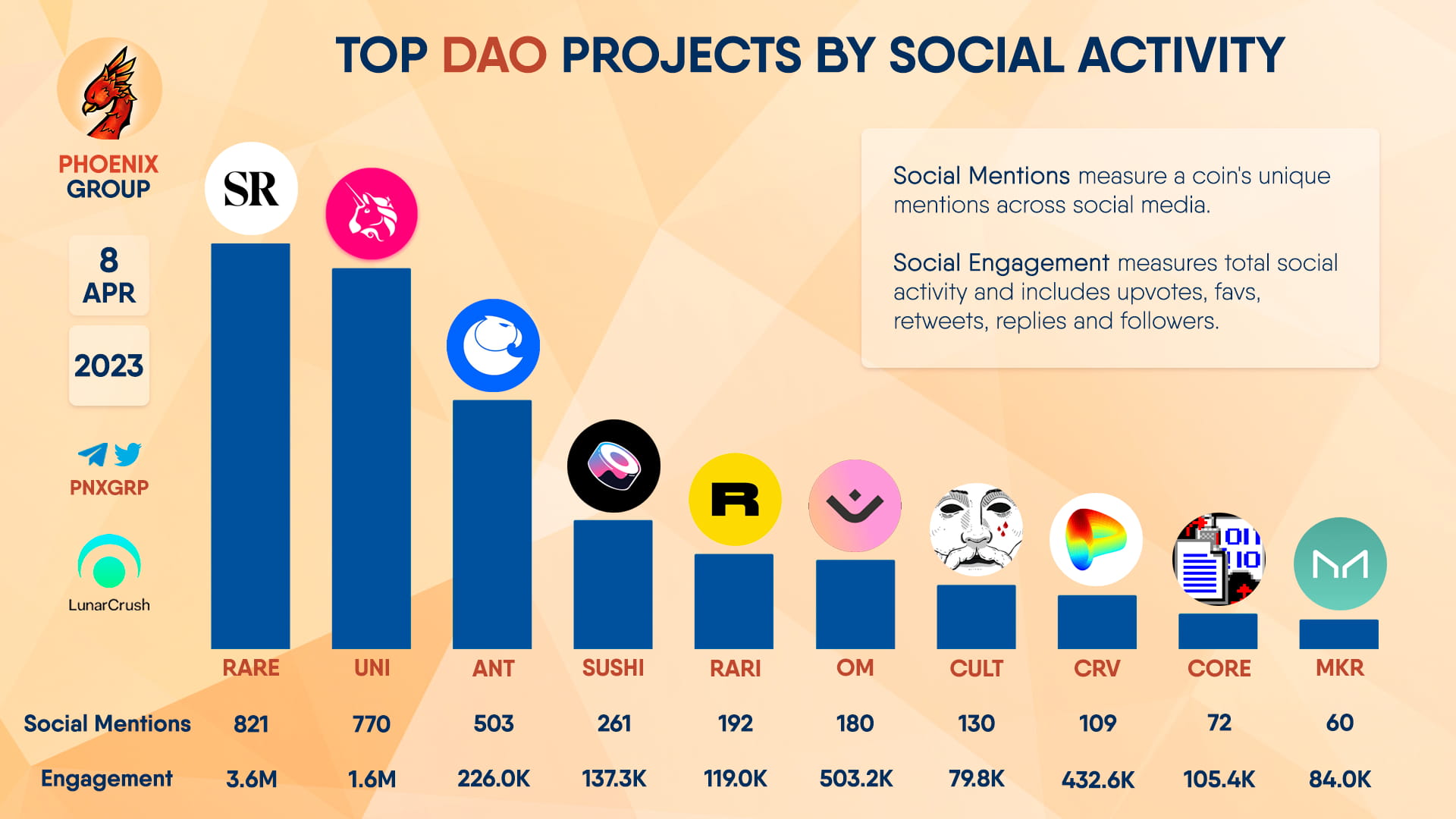 TOP 10 #DAO PROJECTS BY SOCIAL ACTIVITY #RARE #UNI #ANT | Phoenix Group ...