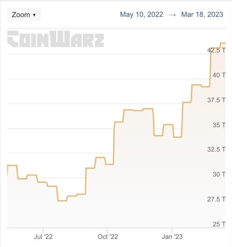 #bitcoin mining difficulty just hit a new ATH. #Binance # | Crypto Ahmet on Binance Square