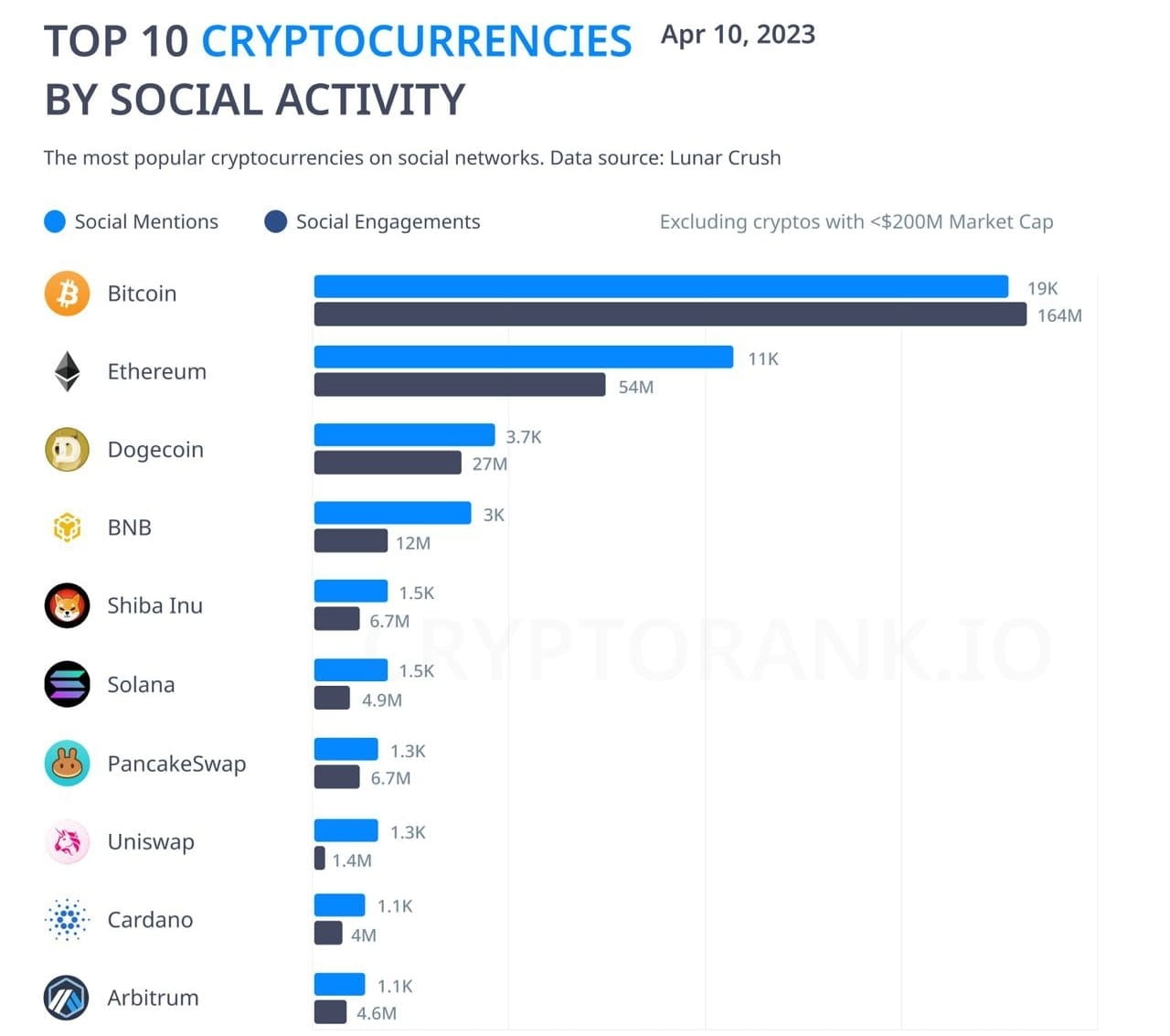 ANALYSIS: Top-10 #Cryptocurrencies by social activity, acco | Crypto ...