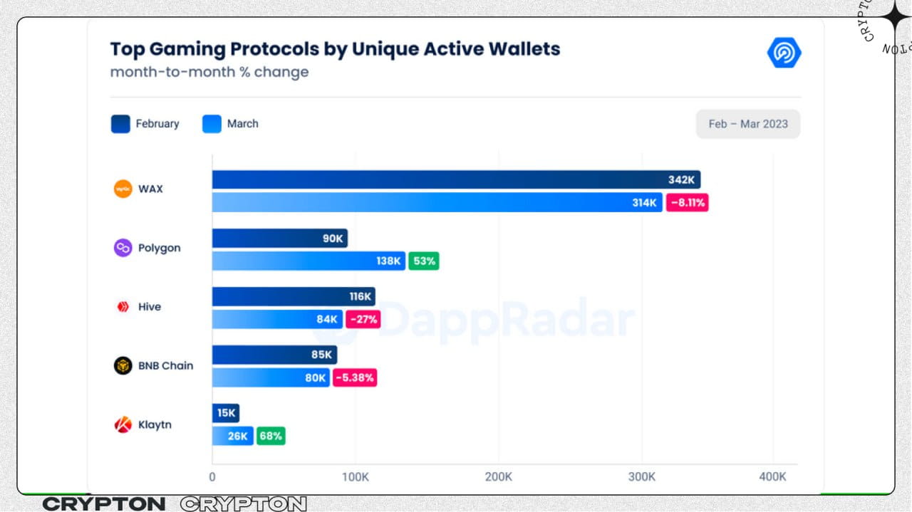 🔼 Polygon ranked second in active users in blockchain games | CRYPTON on Binance Square