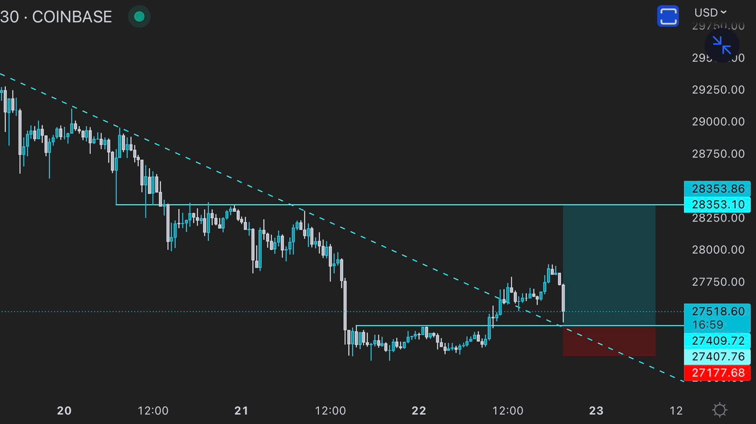 Bitcoin Scalp Analysis chart:- Bull or Bear in LTF | CryptoPatel on ...