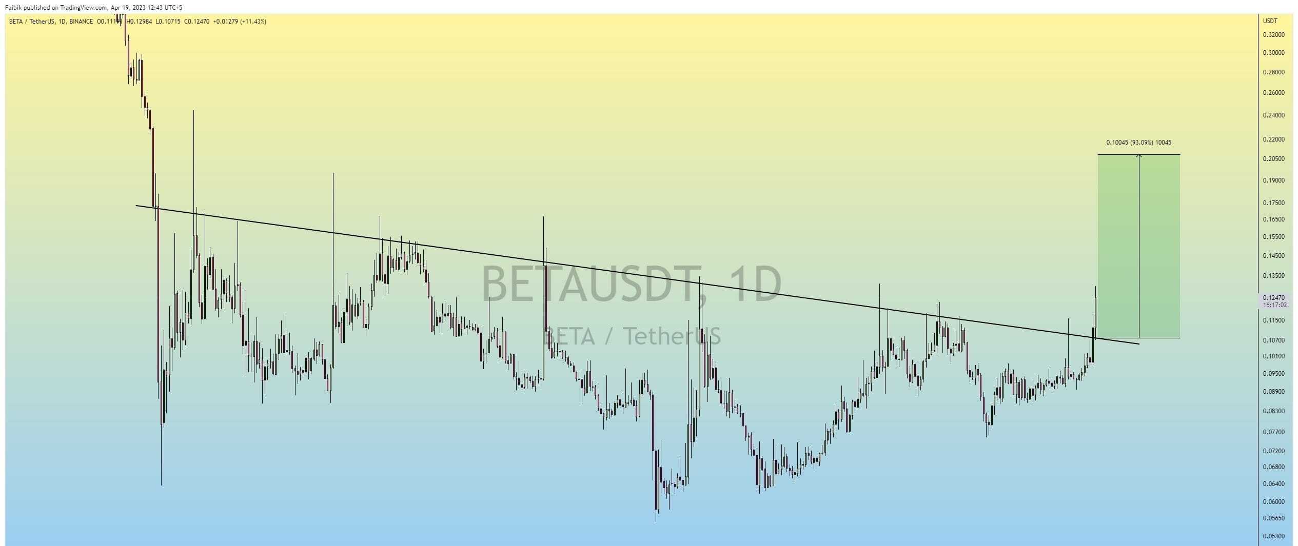 $BETA Inverse Head & Shoulder Pattern Breakout in Daily TF C ...
