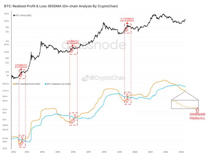 The top of the chart shows the BTC price, and the bottom | 币圈狙神 on ...
