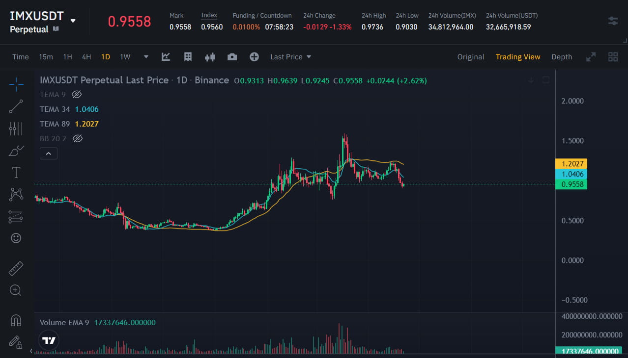 Làm tí IMX không anh em ? 0.955 SL 10% Tp1 : 1.05 Tp2 : | Morgan on ...