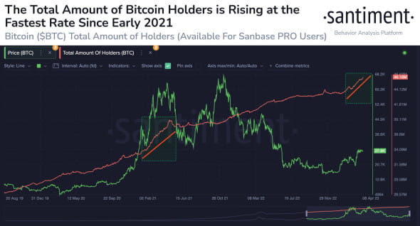 🎯The growth rate of the number of long-term BTC holders has | Daosnik ...