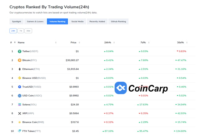 🔥Cryptos Ranked By Trading Volume(24h) 1.$Tether(USDT) 2. | CoinCarp on Binance Square