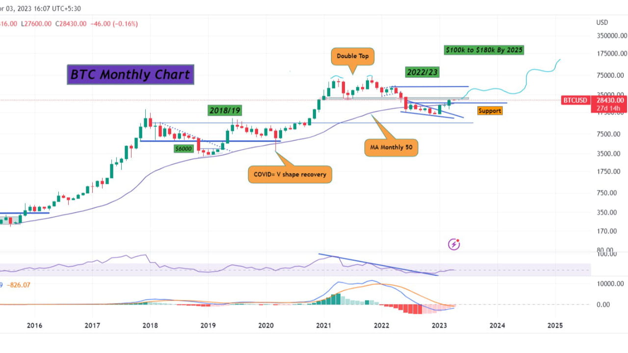 Bitcoin Monthly Chart | Nilesh Rohilla , Crypto Analyst on Binance Square