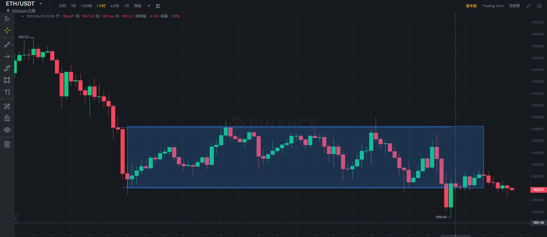 In the early hours of this morning, ETH had a solid Yin line | Crypto滕子 ...
