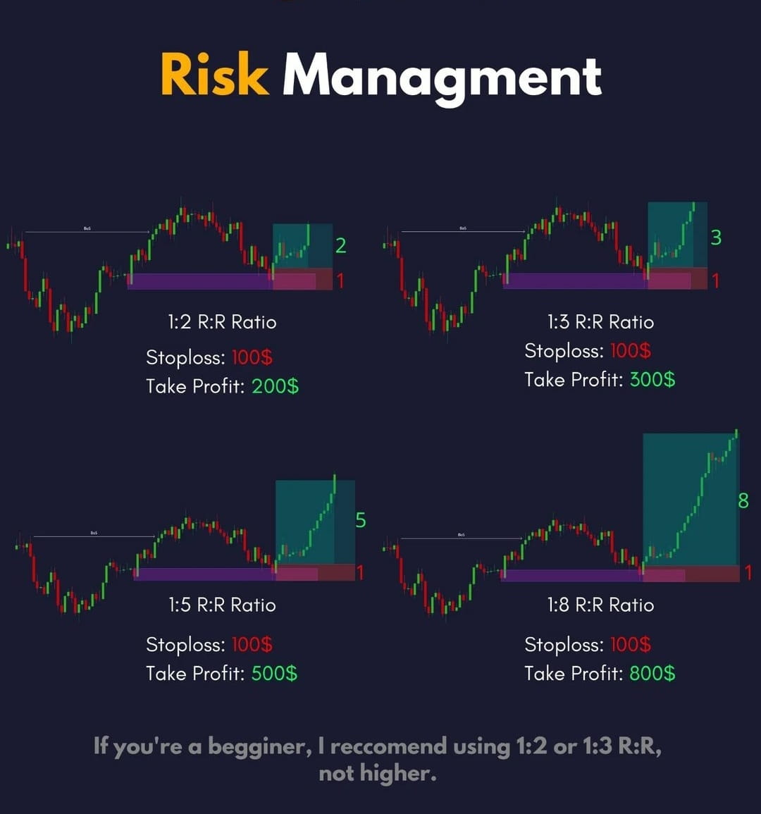 Risk Management Is The Key #Follow #Like #Share | PA-Trader on Binance ...