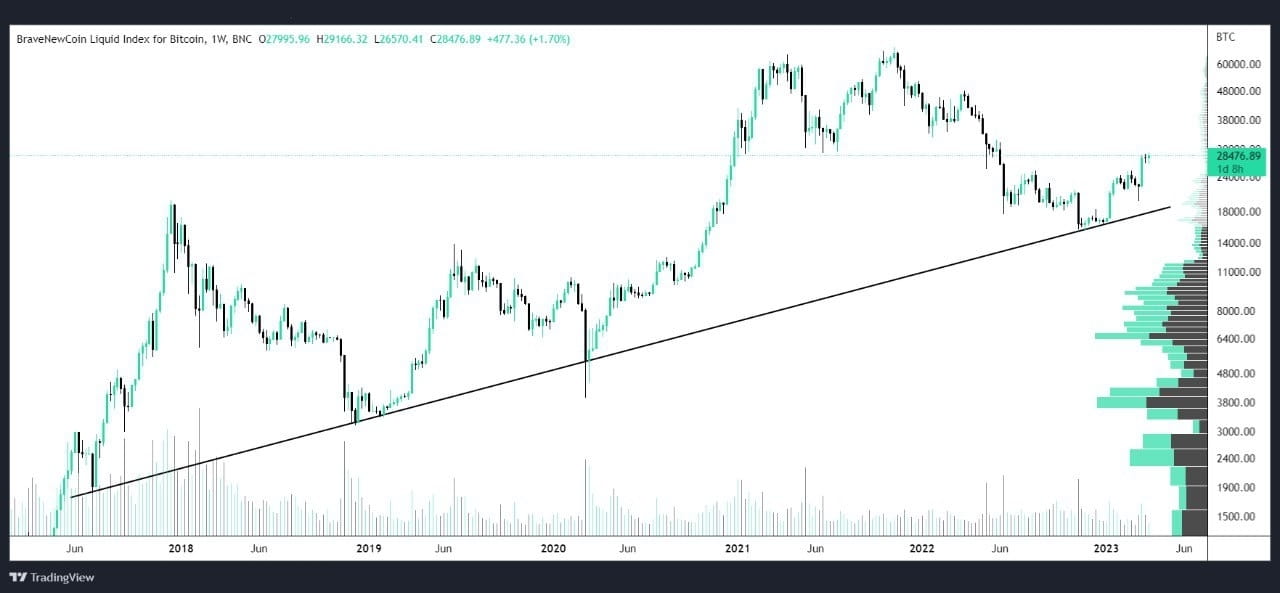The Legendary Bitcoin Support line🚀 | The Buzzing Bee on Binance Square