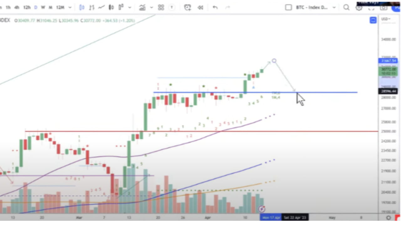Crypto News April 17: Bitcoin is likely to correct first | Tạp Chí ...