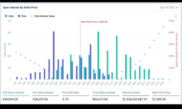 Ethereum max pain price $1800, $1.53 billion notional value, | Aman Sai ...