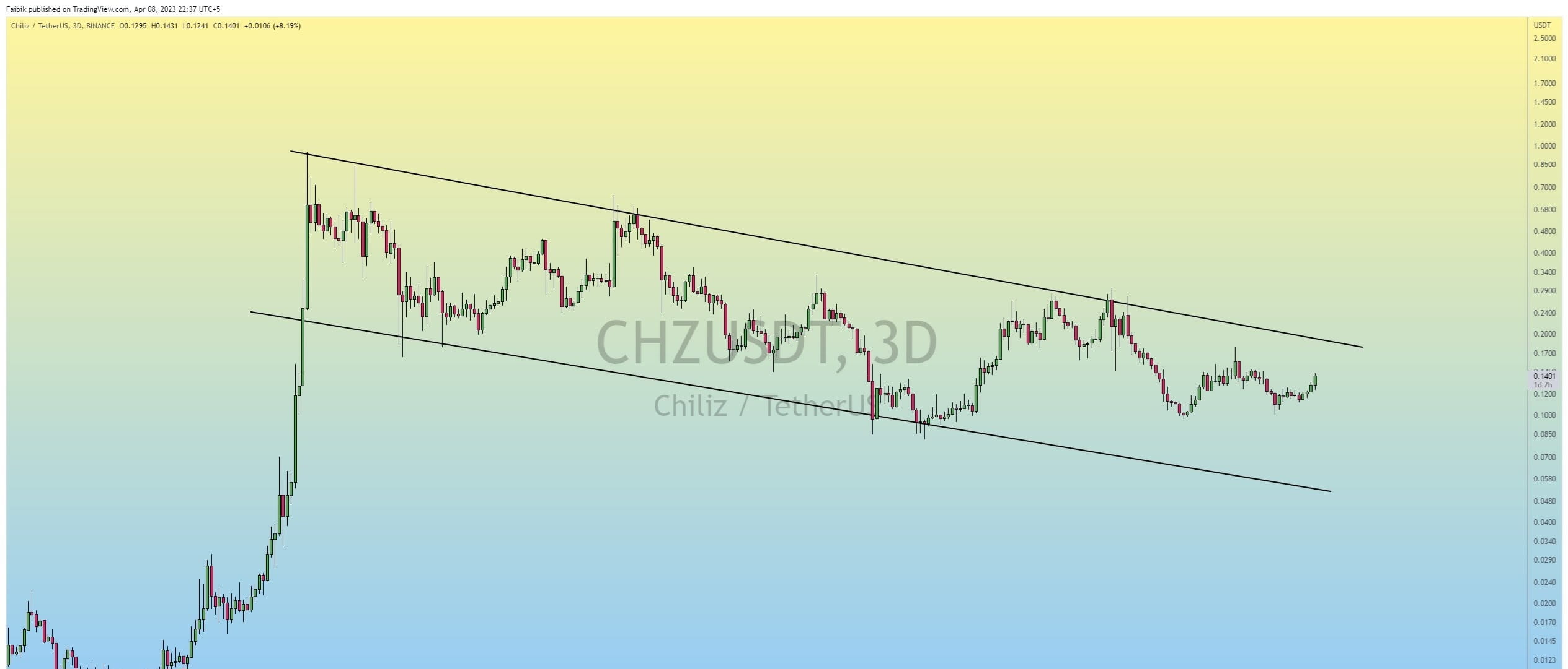 $CHZ Pretty Solid Consolidation Continues, Bullish Rally in | cryptobreakout_trader on Binance ...