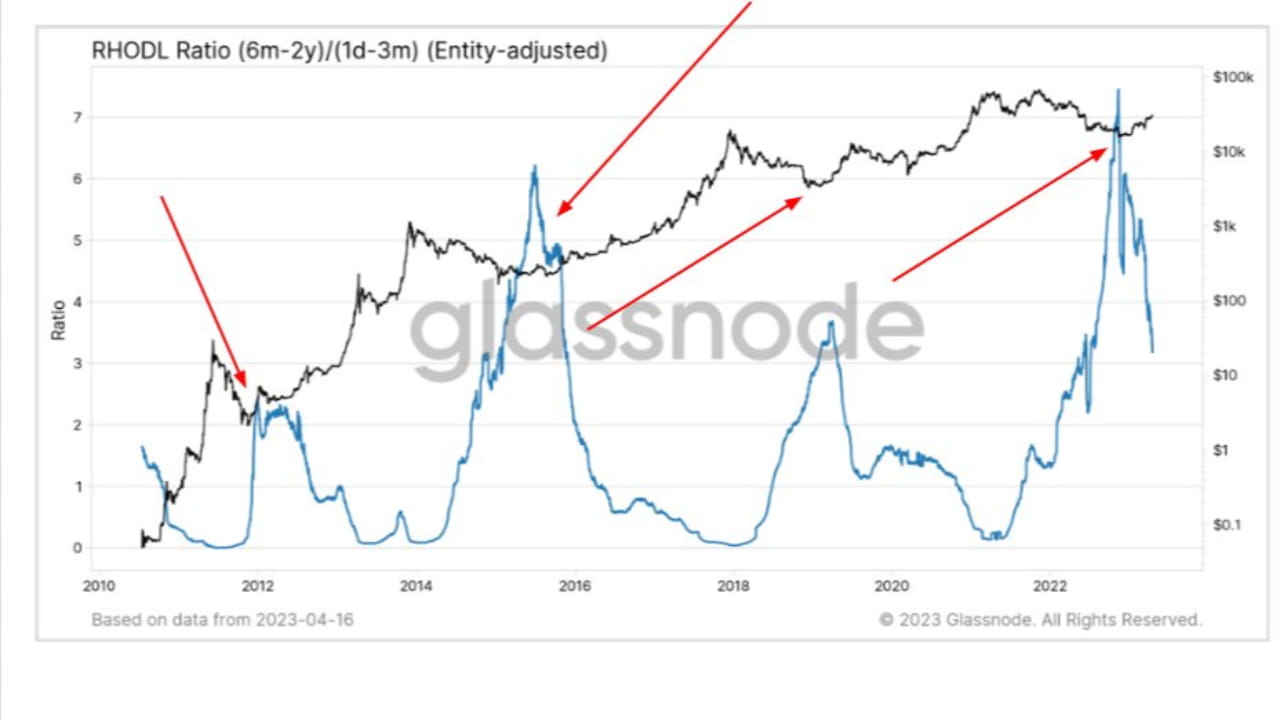 Bitcoin RHODL Ratio Signals Capital Rotation Turning Point Across Cycle Transitions | Official ...