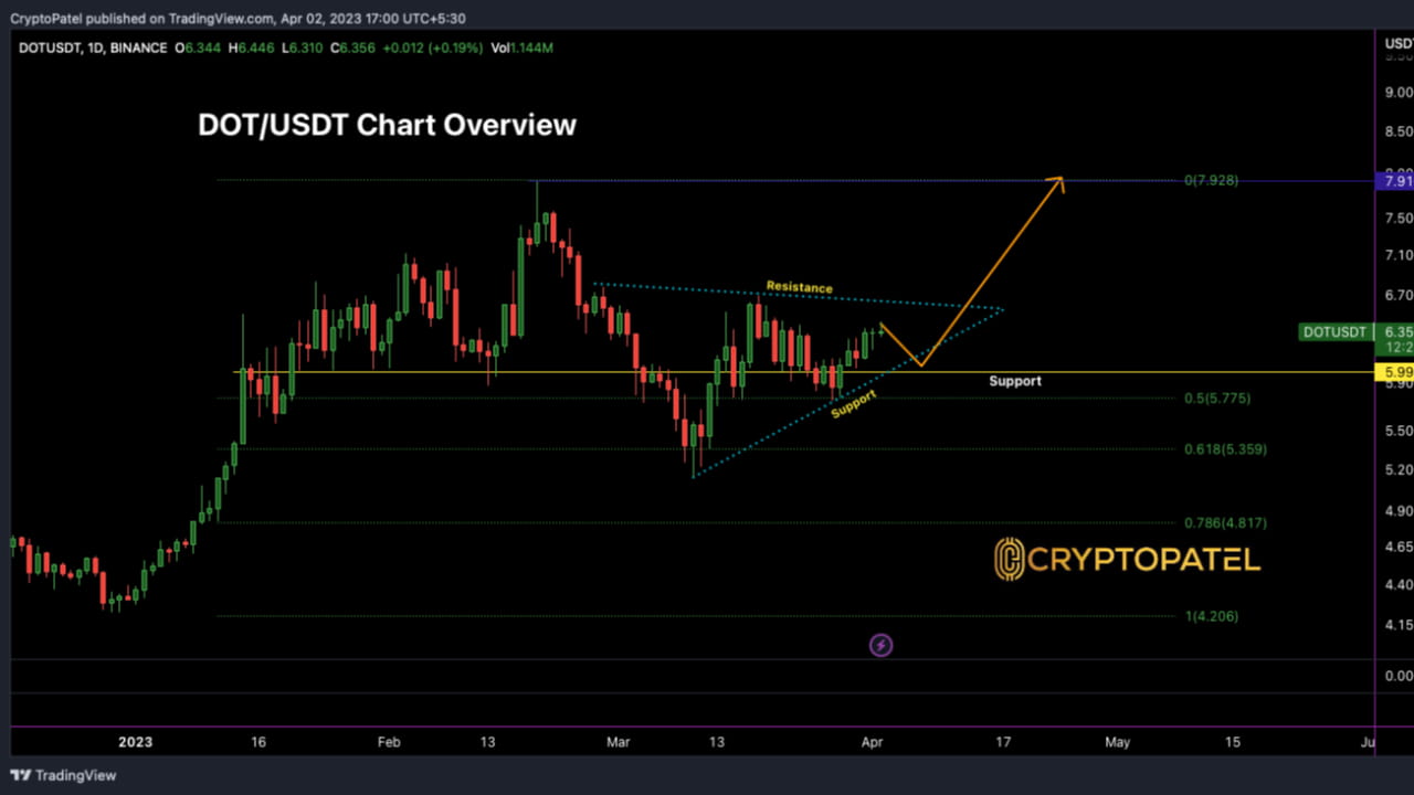 DOT/USDT Chart Analysis Predicts Bullish Trend and Potential for New ...