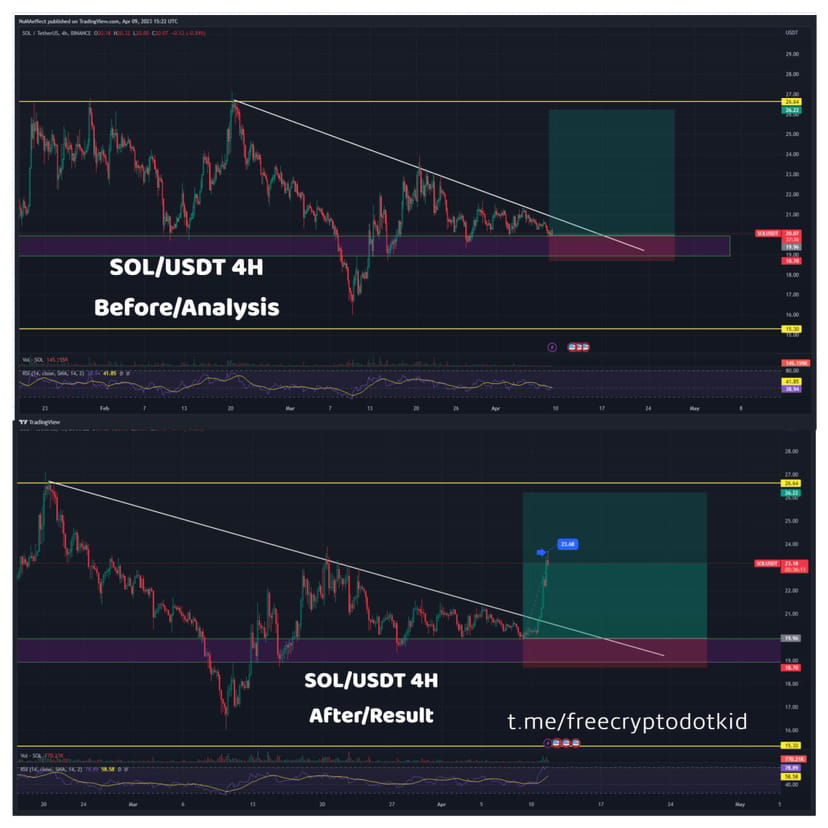 #SOL /USDT ANALYSIS BEFORE/AFTER | Crypto Dot Kid on Binance Square