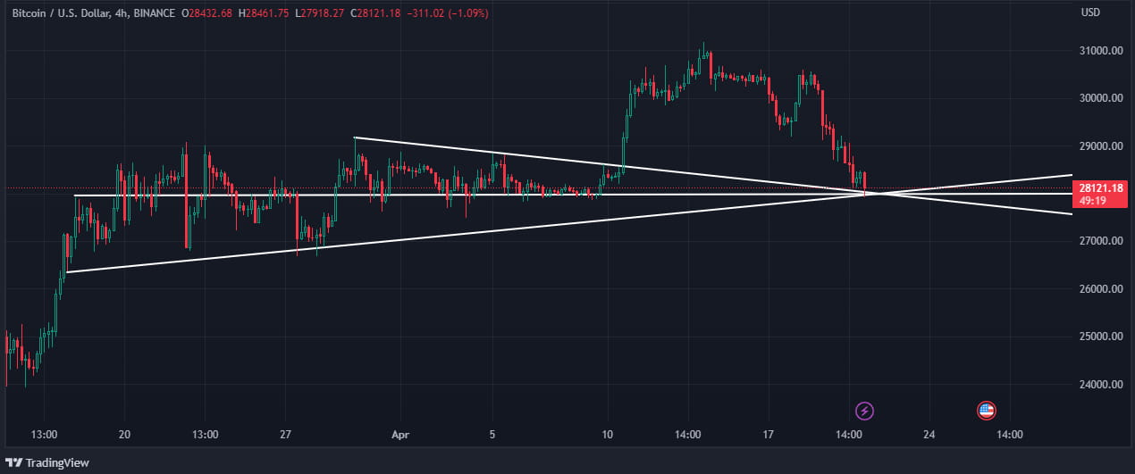 #BTC surged after breaking out of the symmetrical triangle | Crypto ...