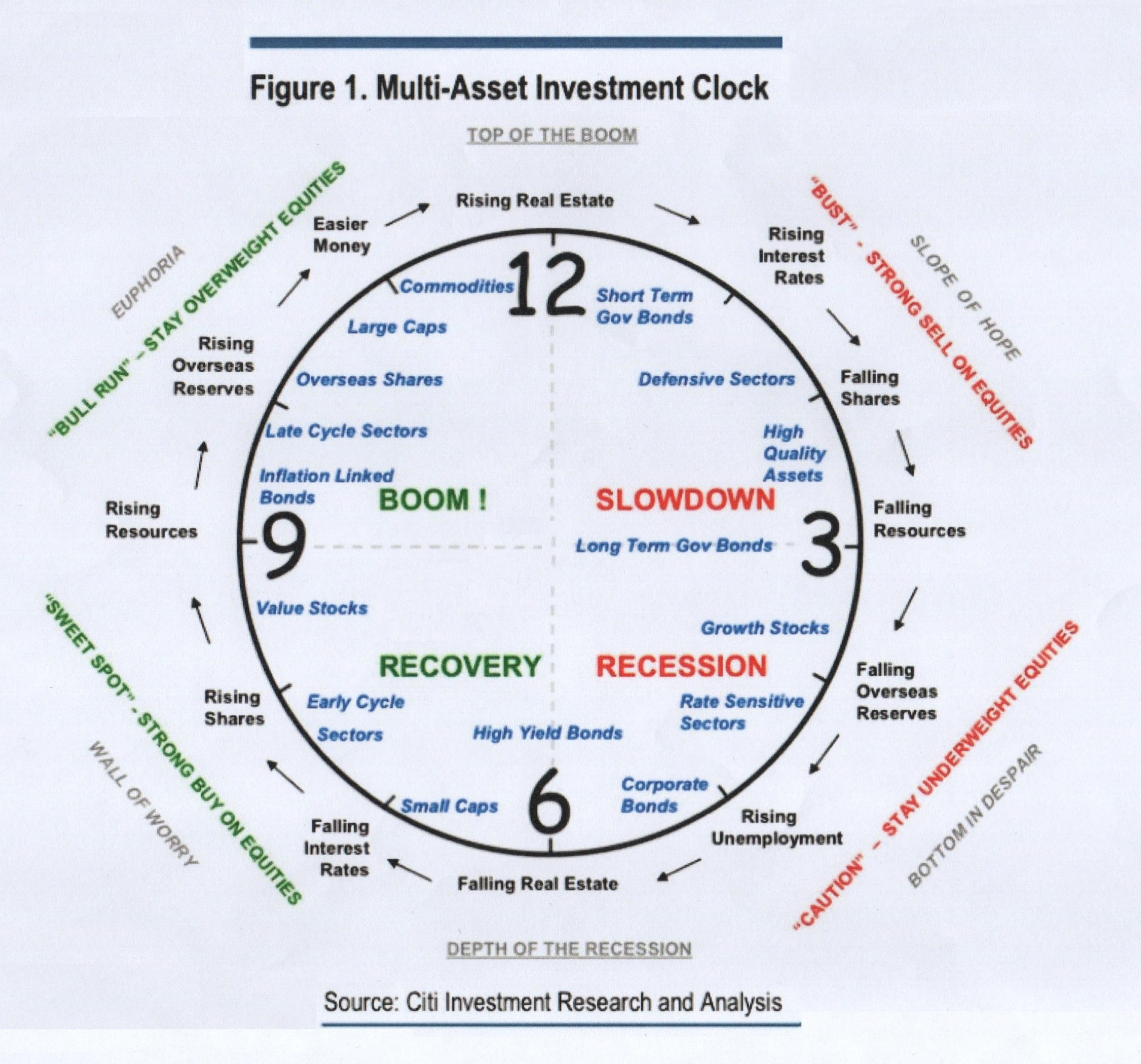 The economy is said to go in a cycle. The Economic Clock | Gaudenzio on ...