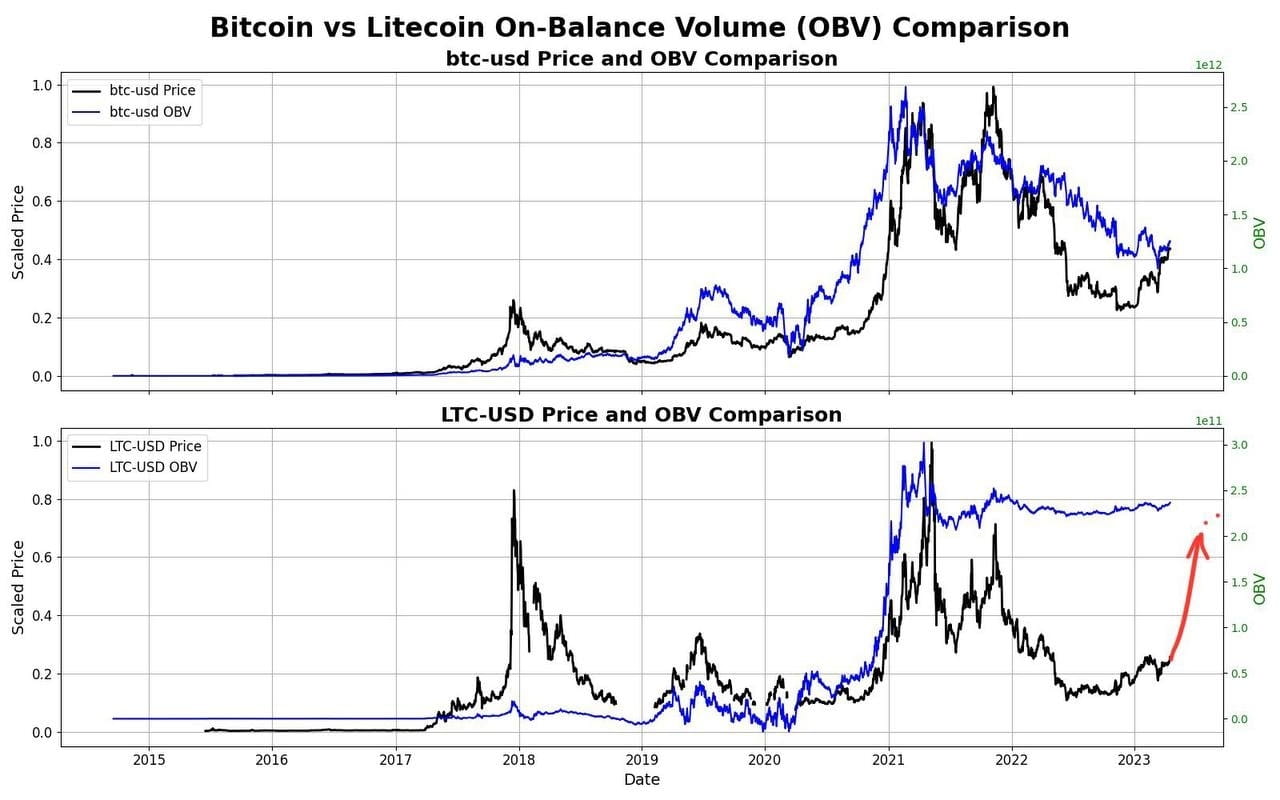 LTC's On Balance Volume Chart: Big-Time Buying Pressure | Four_iv on ...