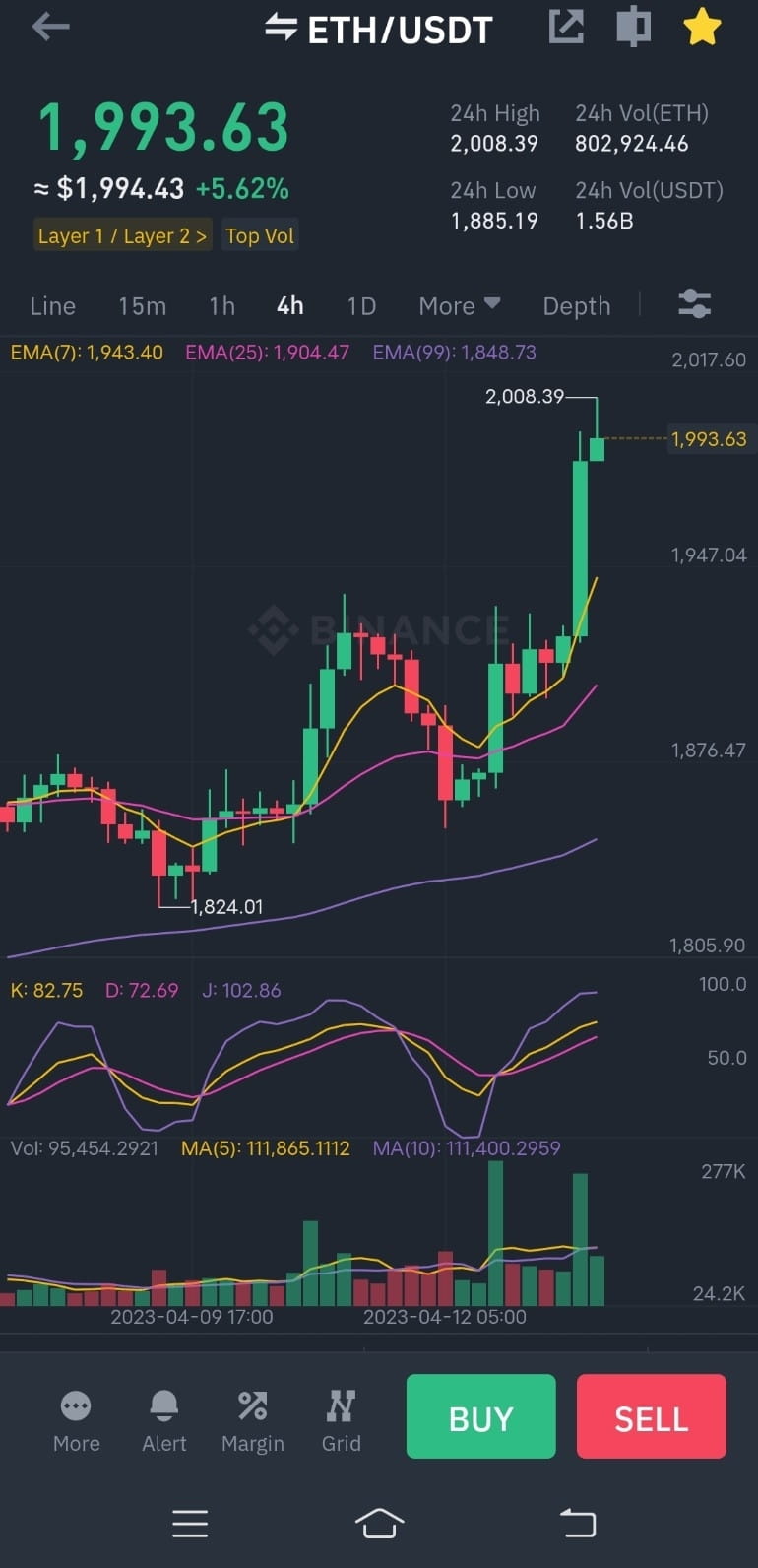 ETH Pump 🔥 Hits 2k$ 💪 #ETH #eth2.0 #beth #Ethereum #ether | Crypto Hustle on Binance Square