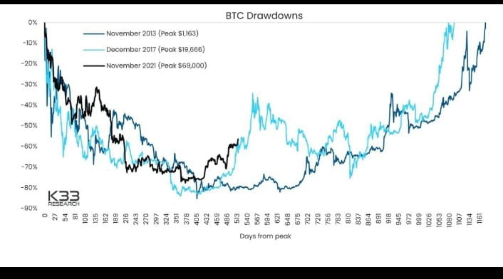 BTC’s current drawdown and recovery cycle is remarkably | Aman Sai on ...
