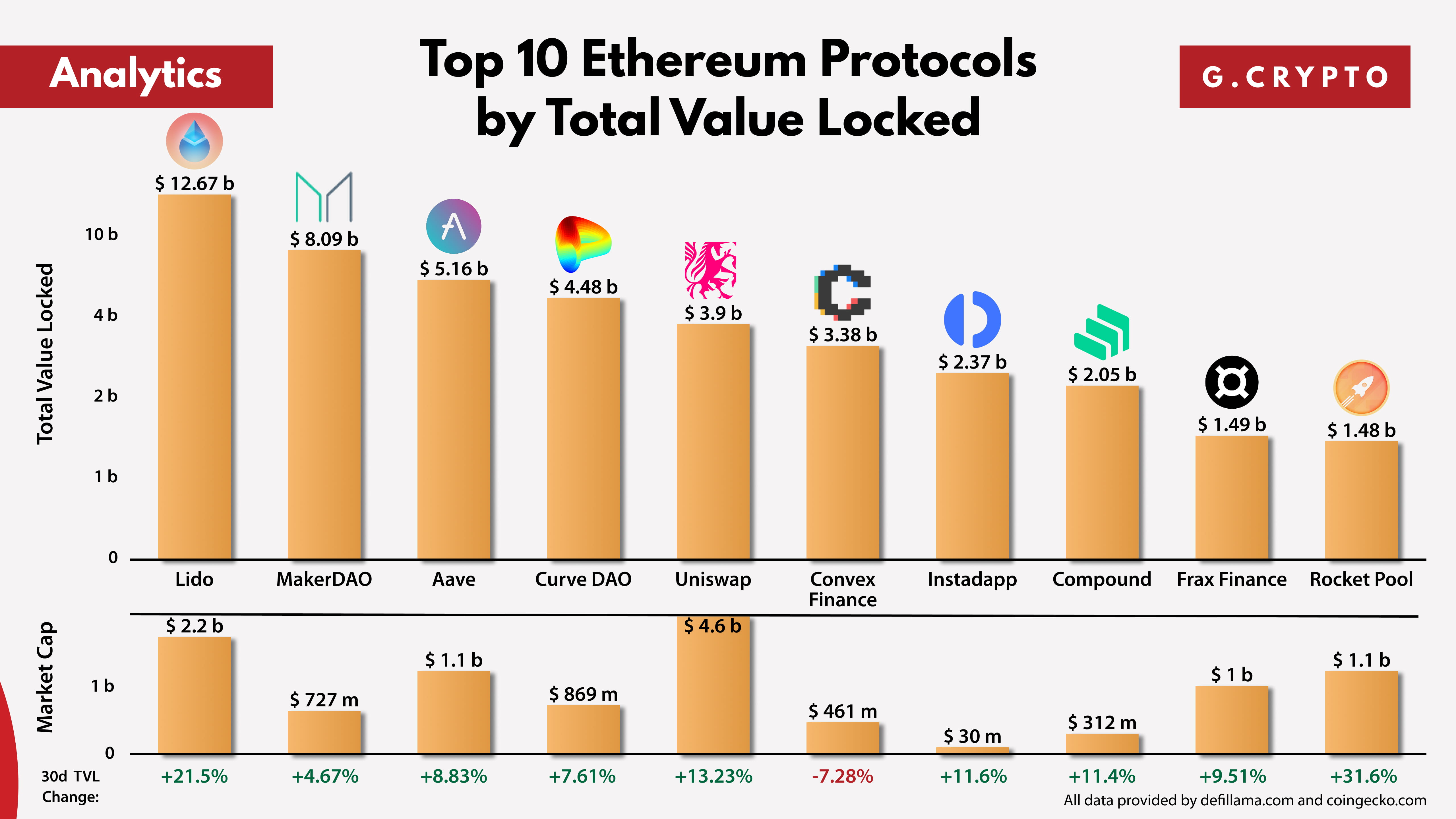 Top 10 Ethereum Protocols by Total Value Locked Ethereum is ...