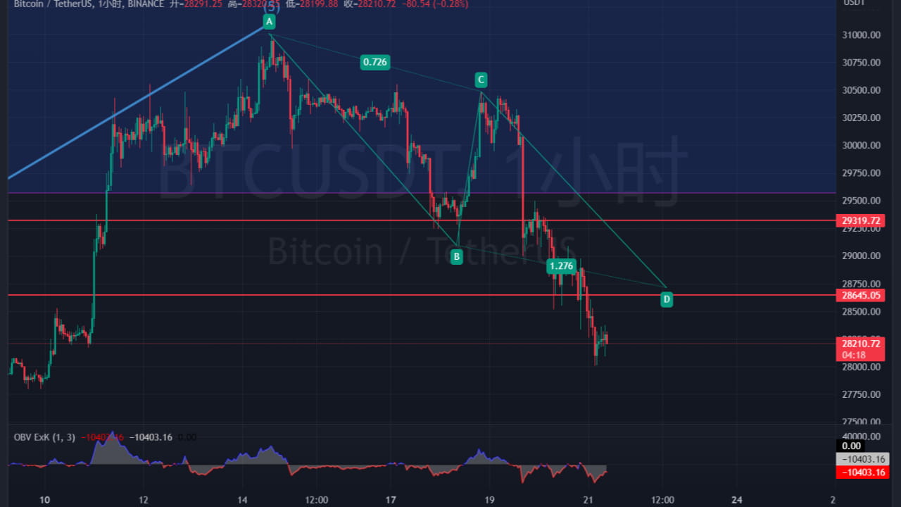 Finance internationality 4.21 | Crypto-Curl on Binance Square