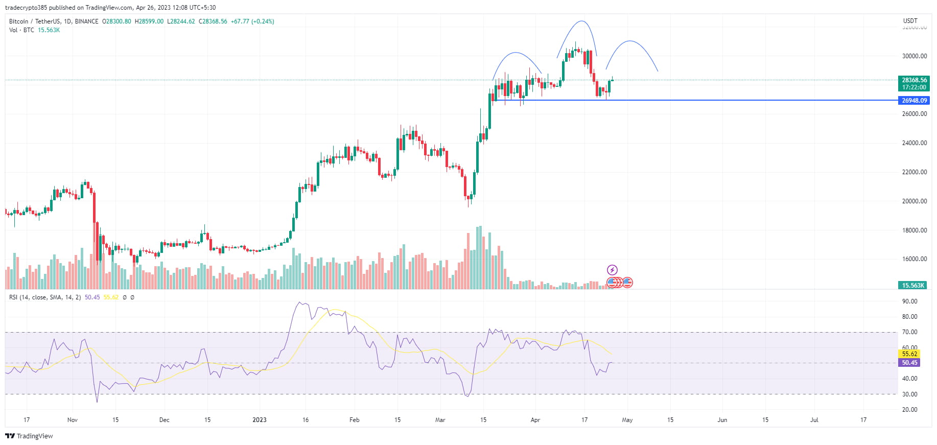 BTC (1D) Chart BTC is making a kind of a Head & Shoulder in | Trade ...