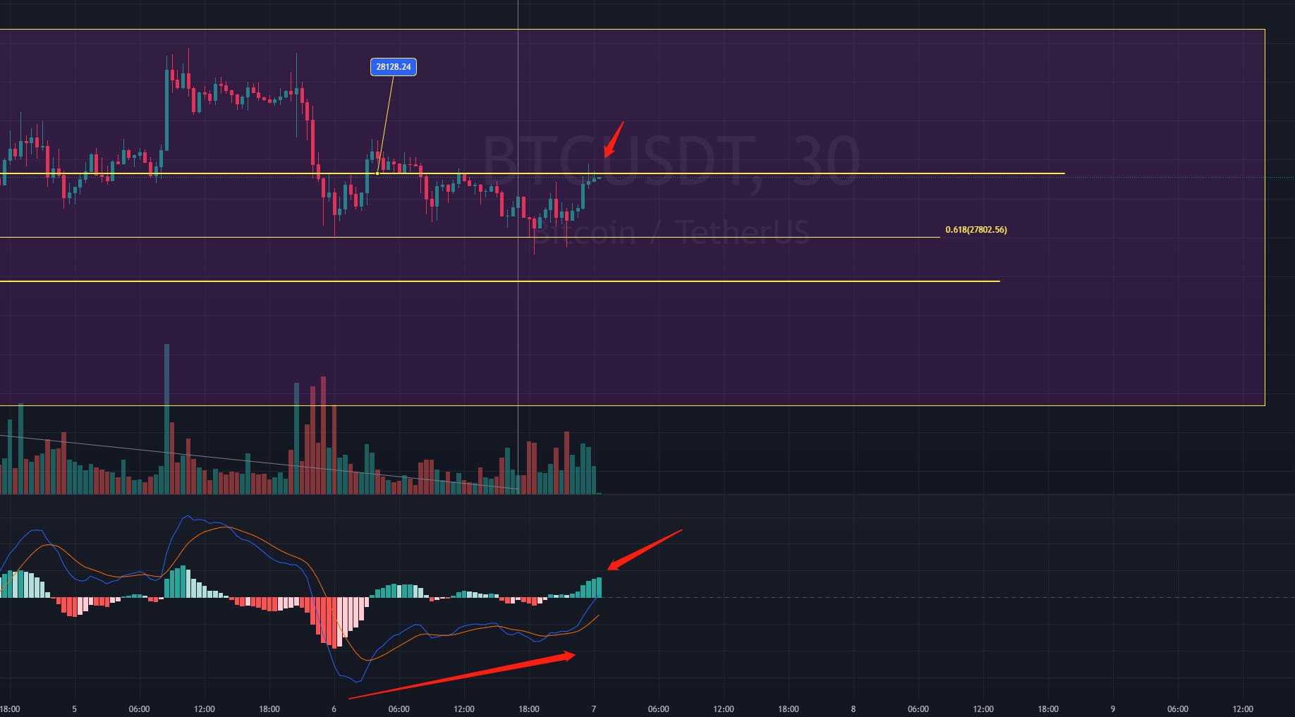 MACD is very strong, and the short-term bottom divergence is | 颜驰Bit on ...