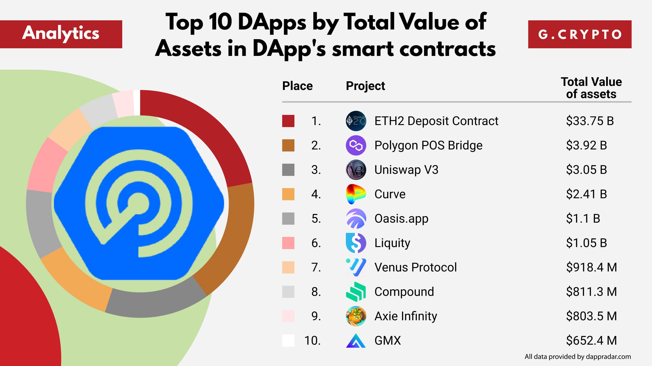 Top 10 #Dapps by Total Value of Assets in DApp's smart contr ...