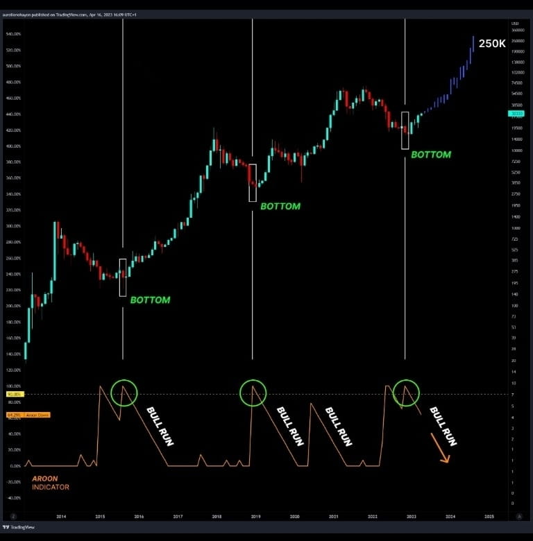 #bitcoin BULL RUN BEGINS. Bear market is over. #Binance | Crypto Hustle on Binance Square