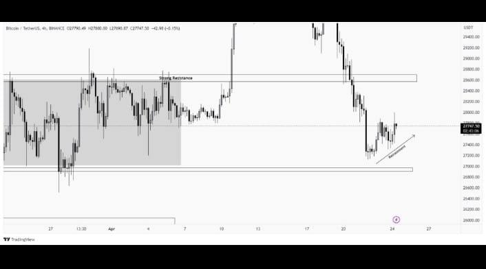 #BTC started a very corrective move after the sharp dump an | Aman Sai on Binance Square
