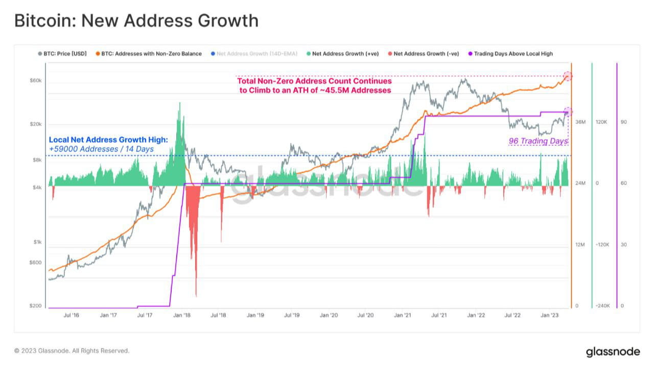 Surge in price movement - increase in the number of non-zero addresses ...