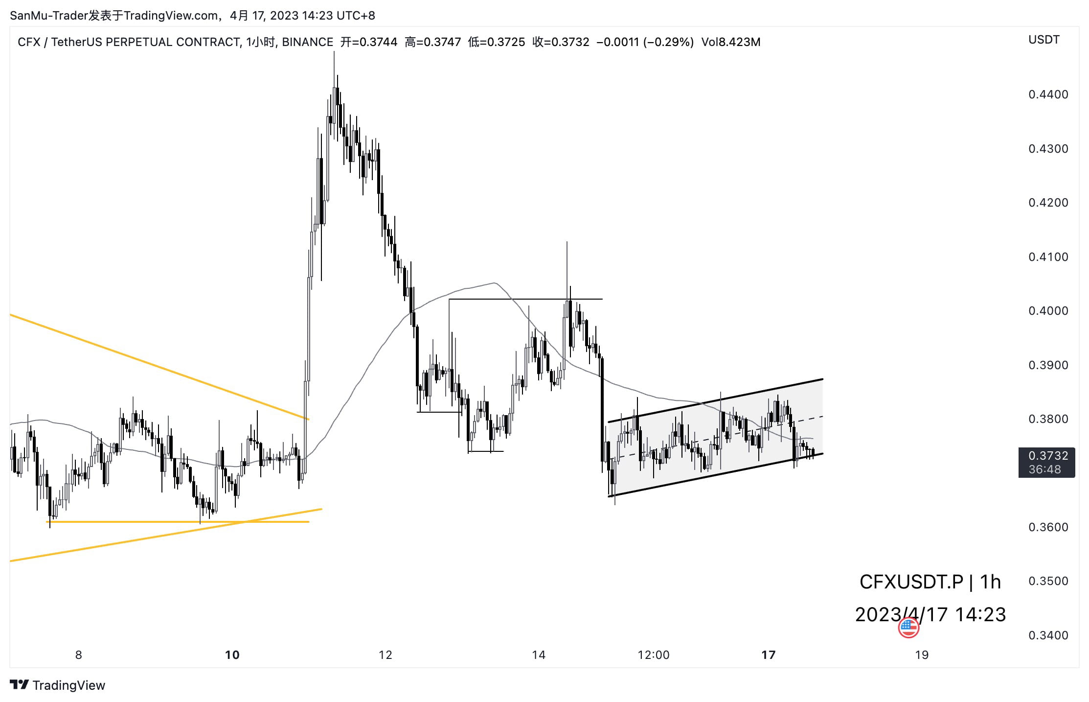 CFX has a very beautiful bear flag, and after it breaks belo | 三木Trader ...