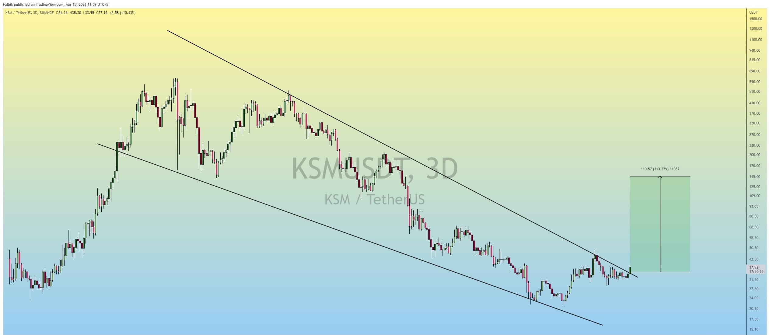 $KSM #kusama is Breaking out with Strong Bullish Volume..!! | BreakOut_Expert on Binance Square