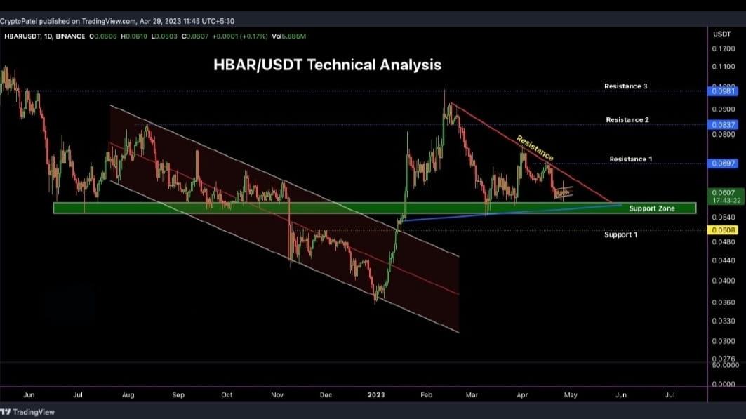 HBAR/USDT Technical Analysis 📉 | Crypto Empires on Binance Square