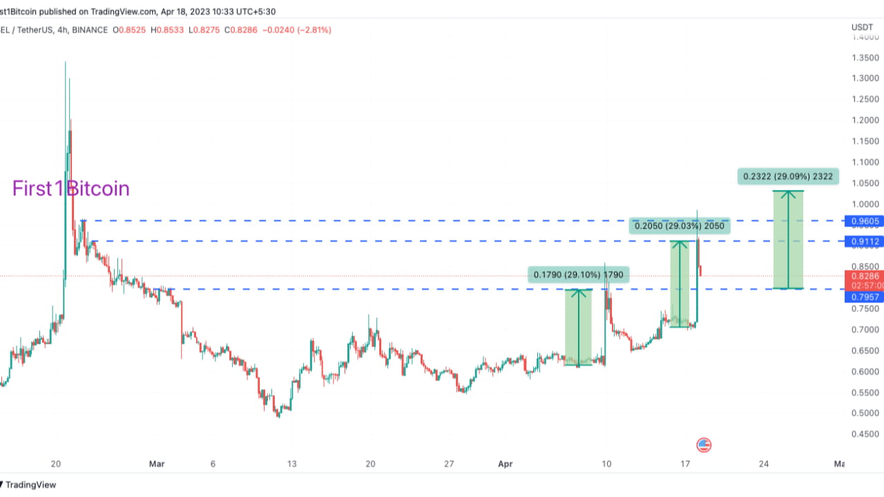 BEL TOKEN LTF CHART ANALYSIS | First1Bitcoin on Binance Square