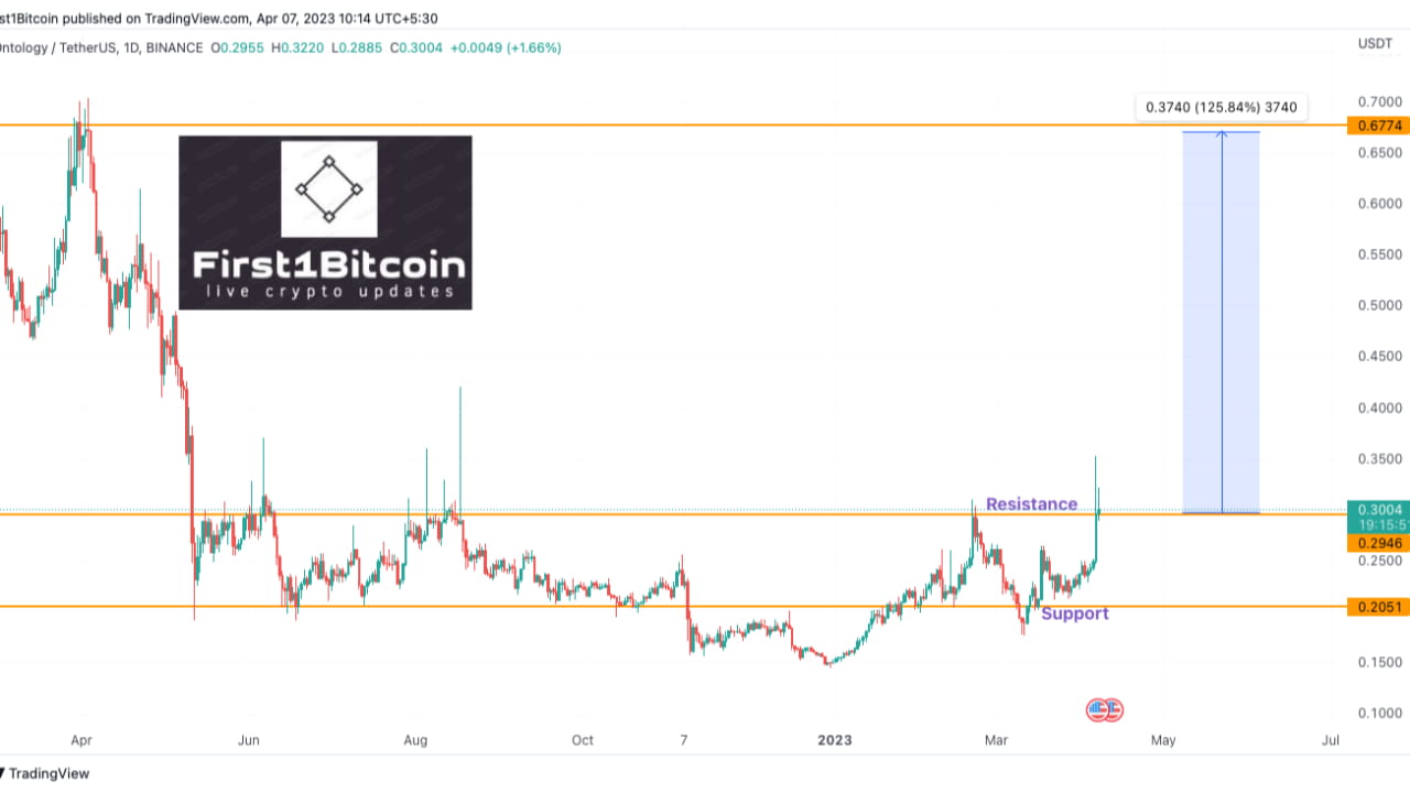 ONT/USDT 1-day Analysis | First1Bitcoin on Binance Square