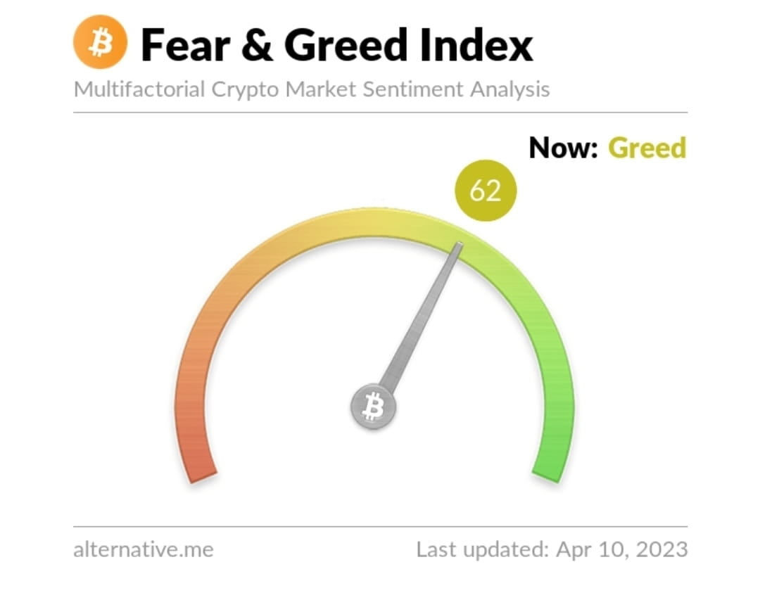 #Kripto fear and greed index is at the greed level with 62 p | Bilgi Kripto on Binance Square