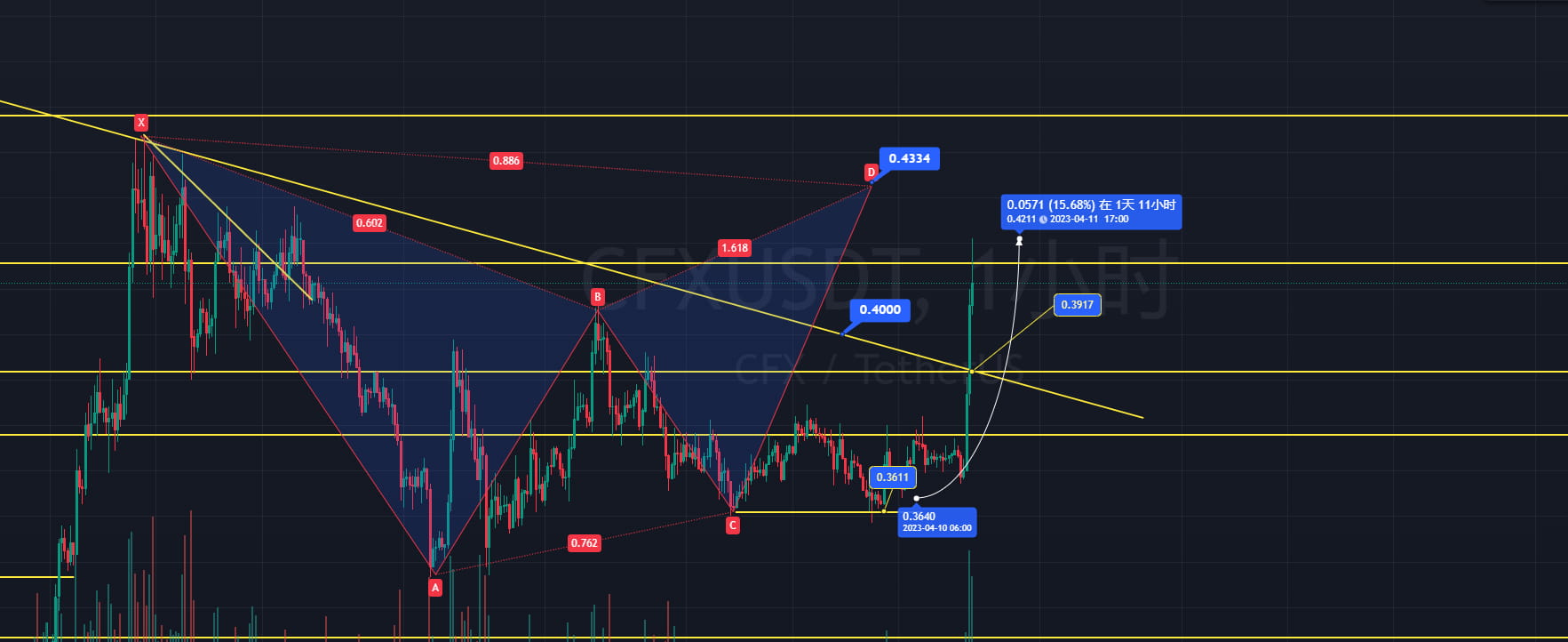 At present, there has been a 15% gain. Getting closer and cl | 颜驰Bit on ...