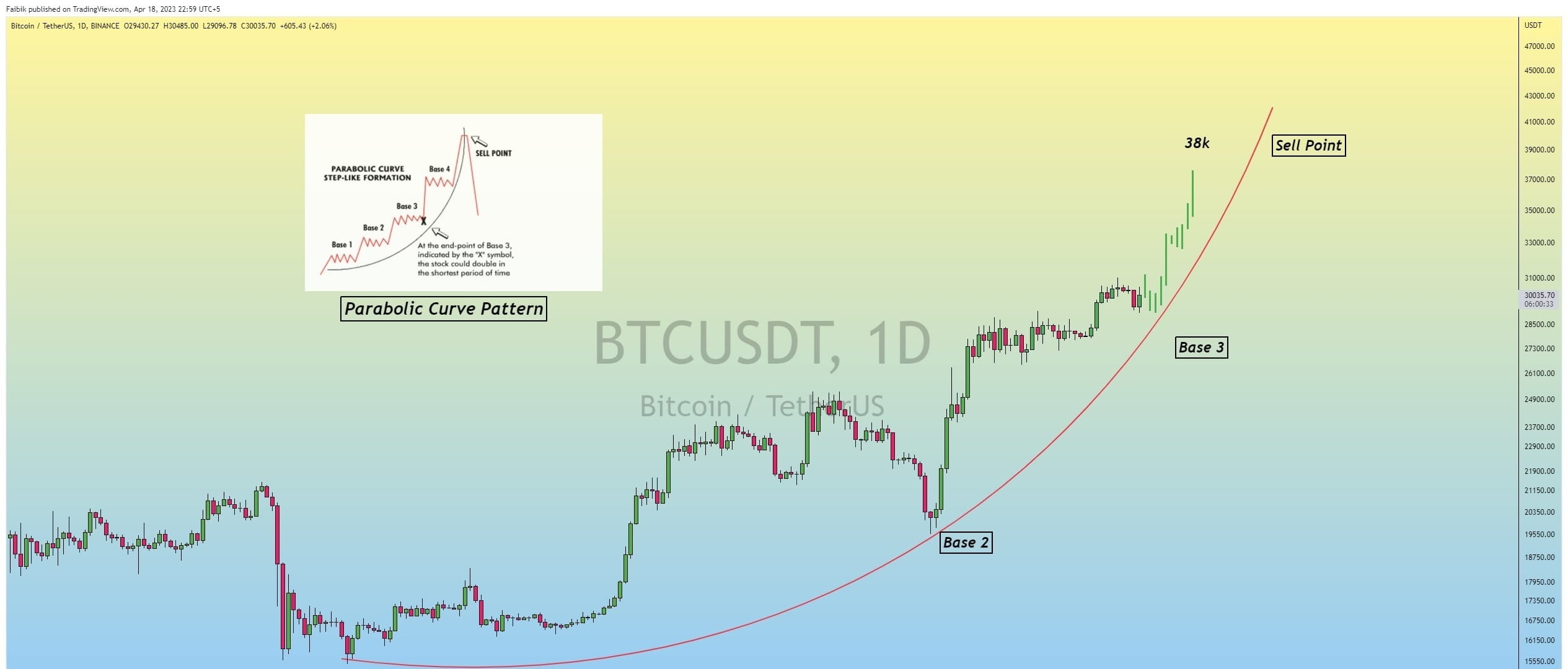 $BTC #bitcoin Parabolic Curve Pattern 📈 check out bio fo | BreakOut ...