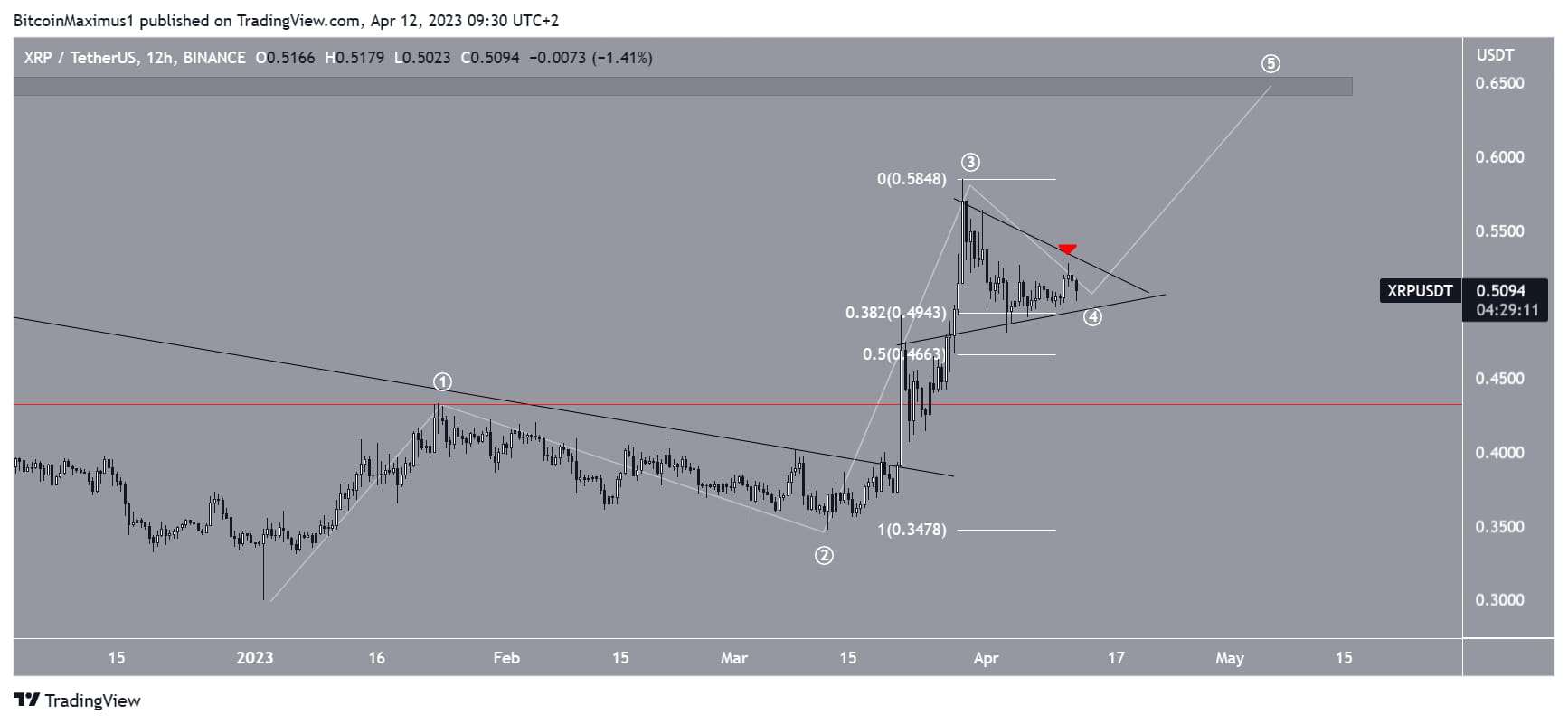 TopCryptoNews On Binance Feed What The Latest Ripple XRP Price