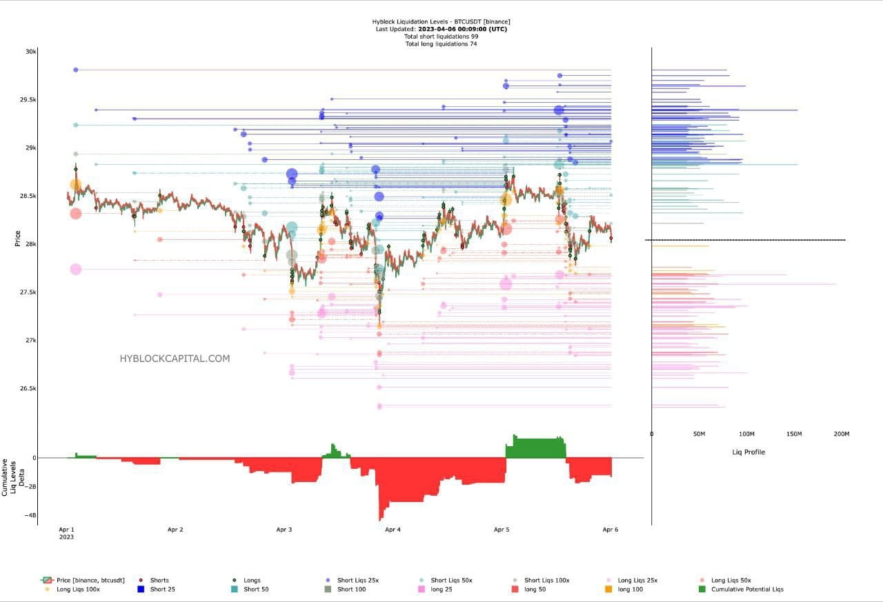 #BTCUSDT liquidation map Situation remains the same - | Aman Sai on ...