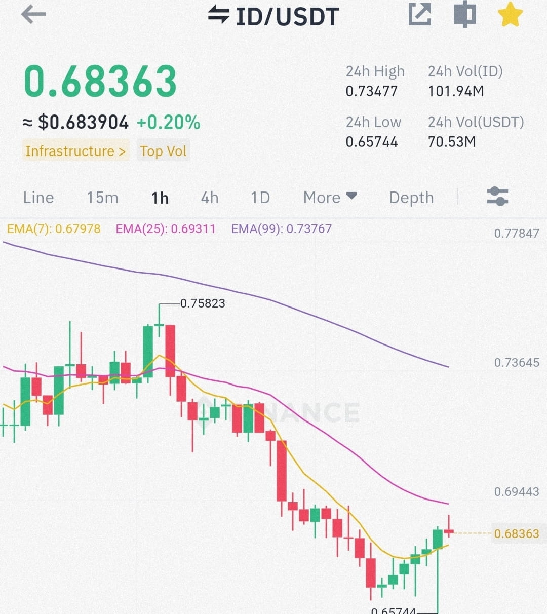 🔰The current price of ID is 0.683, and our signal started a | 暴走的加密博士 ...